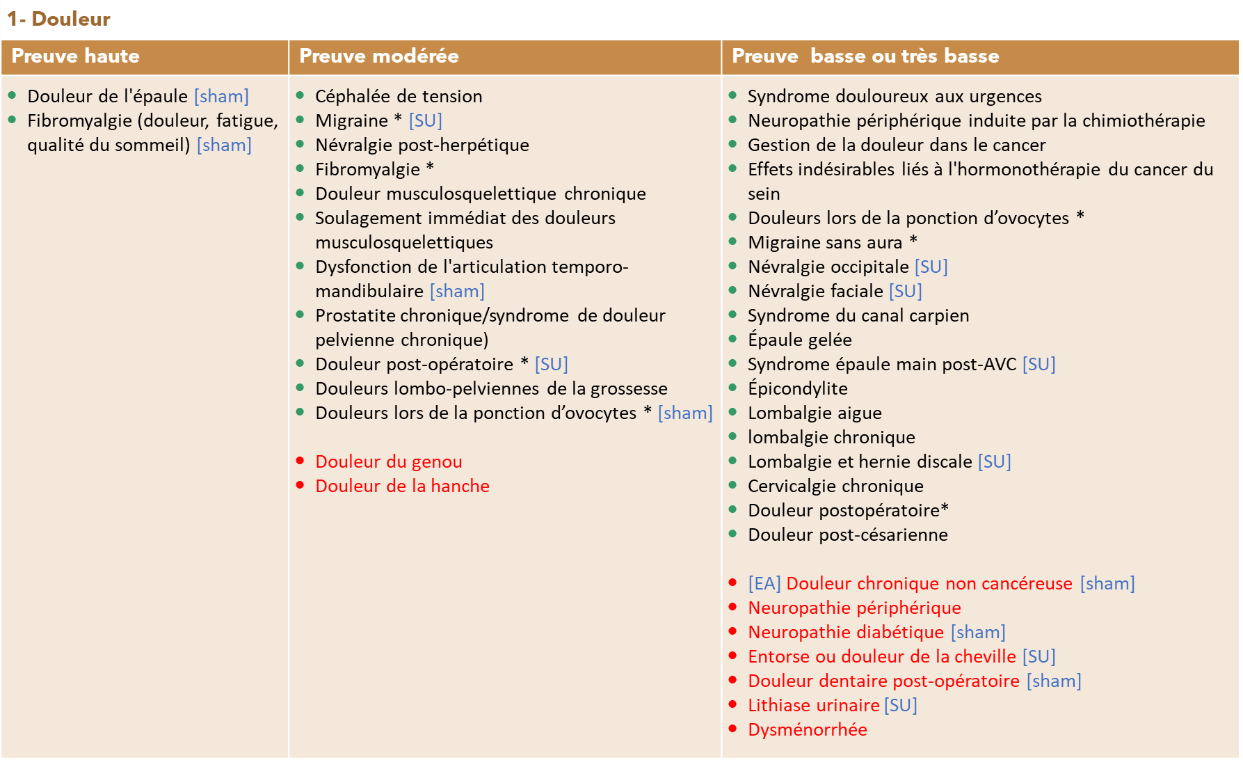 Cartographie des preuves de l'acupuncture