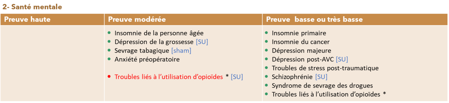 Cartographie des preuves de l'acupuncture